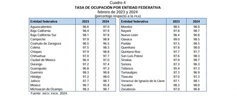 Aumenta Gradualmente Porcentaje De Población Económicamente Activa En