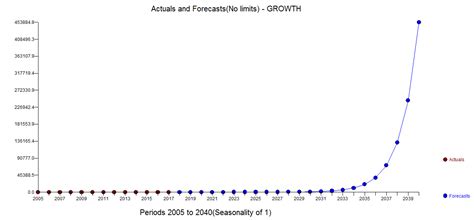 Regression Forecasting In R With A Growth Function Cross Validated