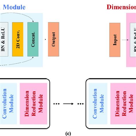 Proposed Direct Connection Based Cnn Dc Cnn Architecture A Download Scientific Diagram