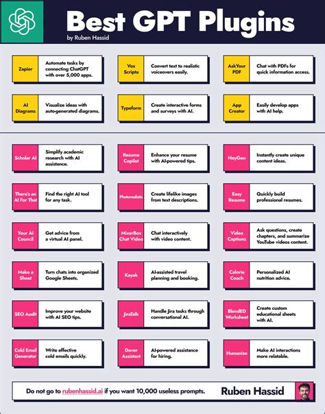 How To Stay On Top Of Chatgpt Plugins Ruben Hassid Posted On The