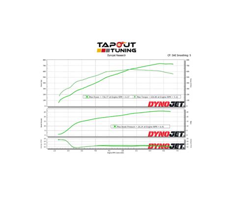 Dyno Charts From Tuning Ats V Lf4 Performance Engines Tapout Tuning