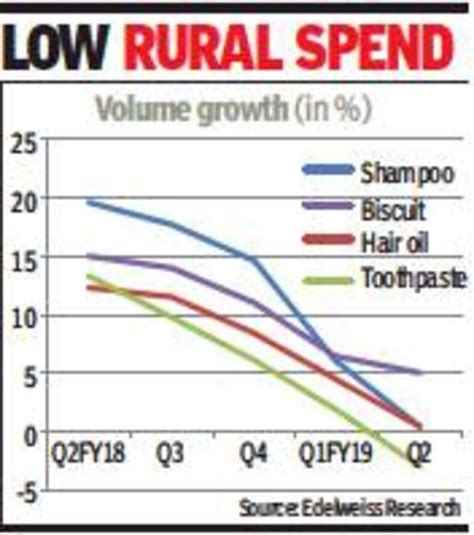 Hair Oil Biscuits Bear Slowdown Brunt Times Of India