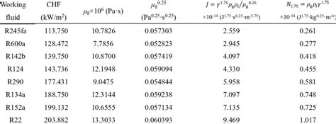 Physical Parameters And Viscosity Of Tested Working Fluids Download Scientific Diagram