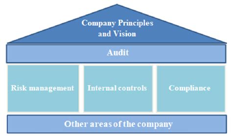 Pillars Of The Audit Process Source Adapted From 36 Download