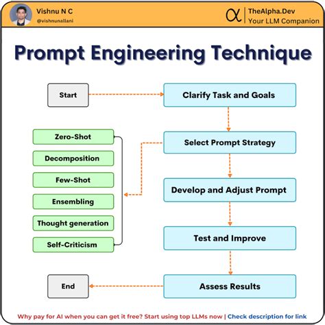 Thealphadev On Linkedin Mastering Prompt Engineering Techniques