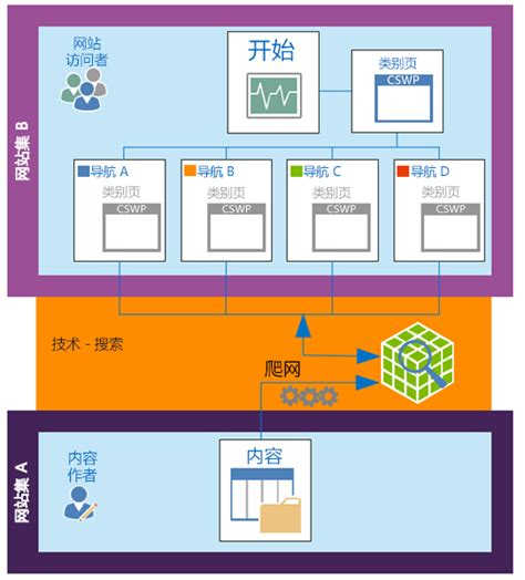何时使用 SharePoint 中的内容查询 Web 部件或内容搜索 Web 部件 Microsoft 支持