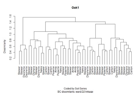hierarchical cluster analysis applied multivariate statistics in r