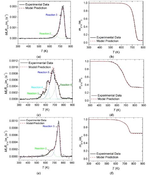 Normalized Mass Loss Rate Mlr And Normalized Mass Data Collected In