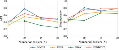 Adjusted Rand Index And Homogeneity Score Versus Number Of Clusters