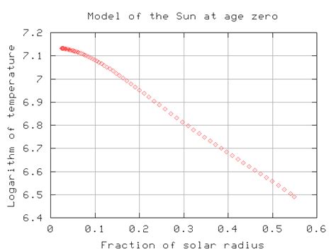 We Can Use The Stellar Interior Construction Site To Generate A Modelof