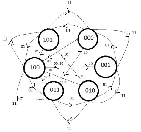 Flipflop Designing A Mod 6 Synchronous Counter With Specific