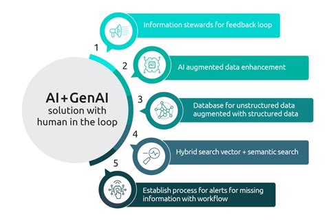 How Gen Ai Is Transforming Document Search And Knowledge Management In