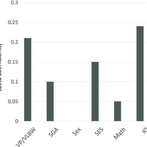 Standardized Total Direct Indirect Effects Of Predictors In The