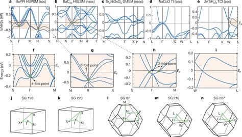 The Five Candidates For The Five Classes Of Topological Material A F