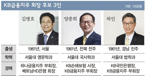 Kb금융 포스트 윤종규 차기 회장 결정 허인vs양종희 2파전