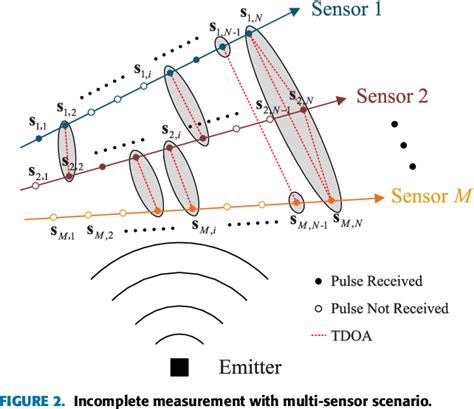 Figure 1 From Multi Sensor Passive Localization Using Second Difference