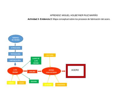 Mapa Conceptual Sobre Los Procesos De Fabricación Del Acerodocx