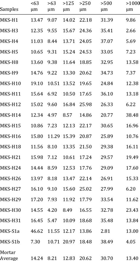 Aggregate Binding Agent And Granulometrical Analyses Download Scientific Diagram