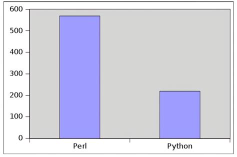 Perl Vs Python What Are Their Core Differences Complete Guide