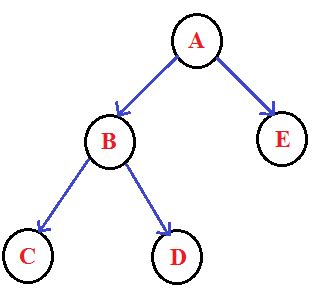 C Programming Concepts Create Binary Tree