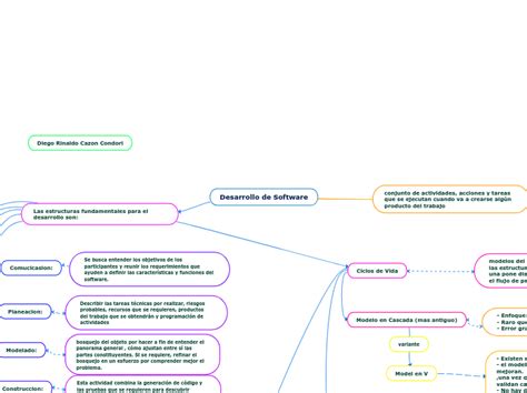 Desarrollo De Software Mind Map Desarrollo De Software Mind Map
