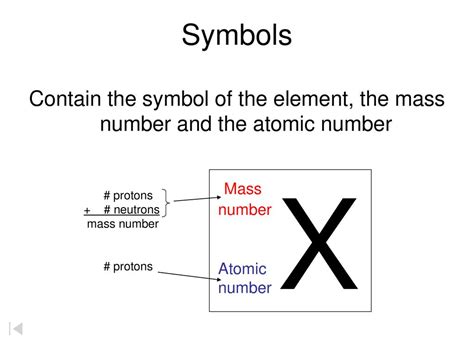 Symbols Contain the symbol of the element, the mass number and the atomic number X Mass number ...