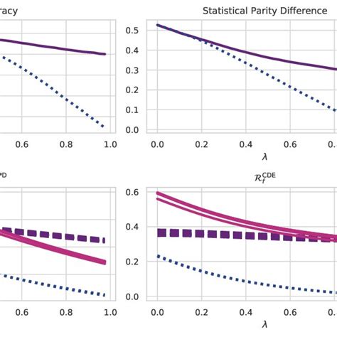 Results For The Synthetic Dataset And Logistic Regression Models Using