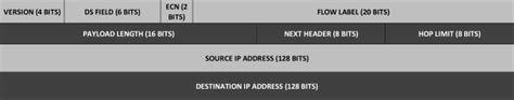 Ipv Vs Ipv The Future Of Internet Protocols Beebom