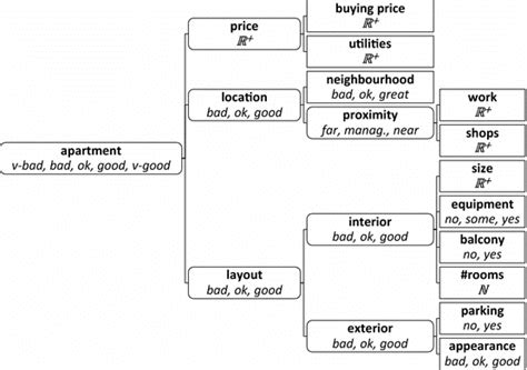 Model For Evaluating An Apartment With Numeric Attributes Included Download Scientific Diagram