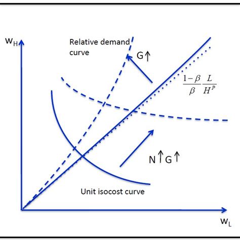 Relative Demand Curve And Isocost Curve For Different Values Of N And Download Scientific
