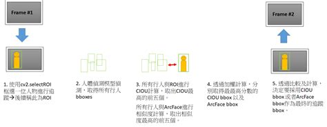 Arcfaceloss For Pedestrian Tracking 二 Chtseng