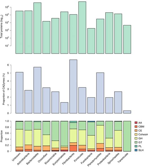 Taxonomic And Functional Distribution Of Proteins Top Total Number