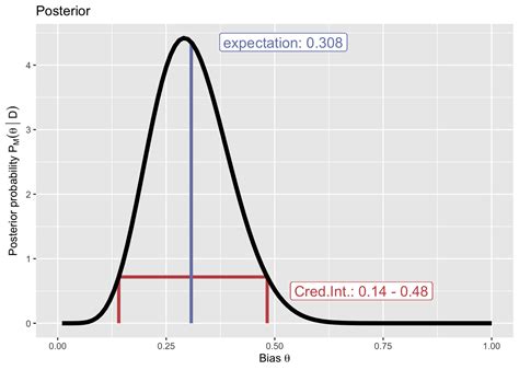 Bayesian Regression Theory Practice Hypothesis Testing