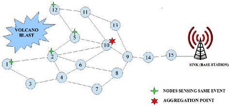Figure 1 From Energy Balanced Routing Method For Wireless Sensor