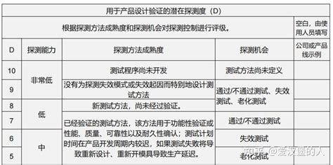 新版（第5版）fmea解读 风险分析（2） 知乎