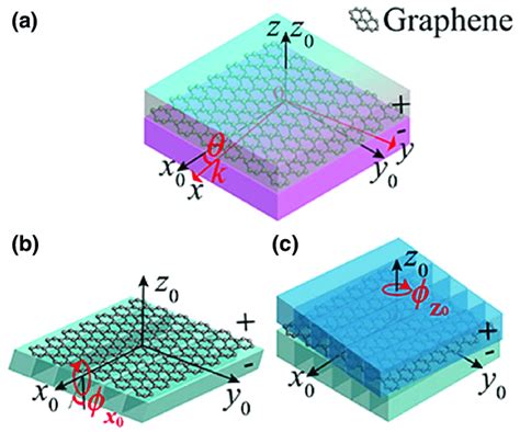 The Structure Diagram Of A The Graphene Heterostructure Surrounded By