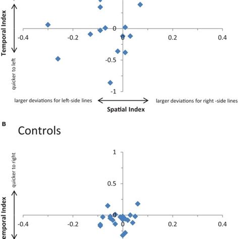 Relationship Between Temporal And Spatial Aspects Of Neglect A Shows Download Scientific