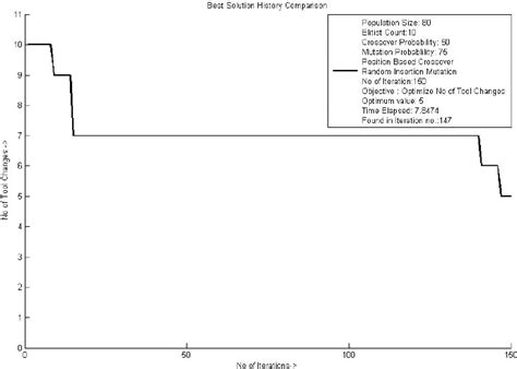 Ga Optimization History For Operation Sequence Optimization Based On