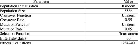 ga optimization parameters download table