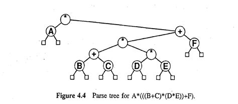Algorithm Binary Tree Implemetation In C For Calculating Stack Overflow