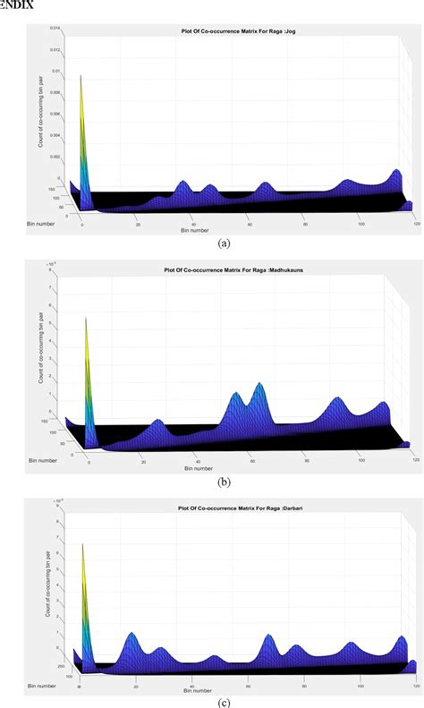 Figure 2 From Raga Classification Based On Pitch Co Occurrence Based Features Semantic Scholar