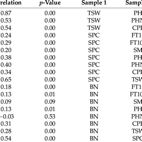 The Measured Correlation And Significant Level Of Independent Variables