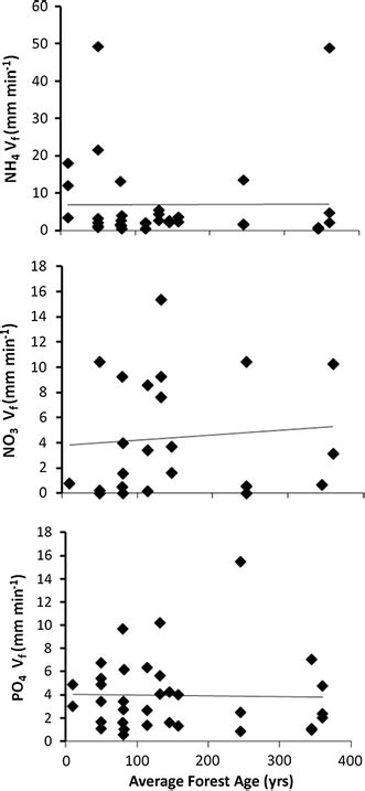 Nutrient Uptake Velocity Vf Across Seasons Jun Aug Oct In The 13