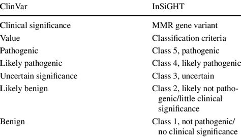 Classification Of Gene Variants Download Scientific Diagram