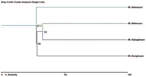 Bray Curtis Cluster Analysis Of Threatened And Endemic Species In The Download Scientific