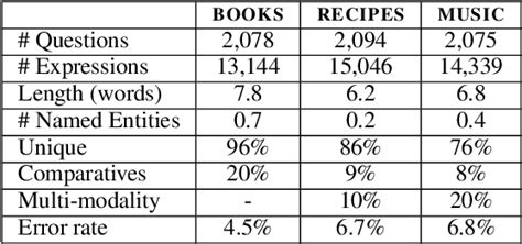 Table 4 From Resolving Indirect Referring Expressions For Entity