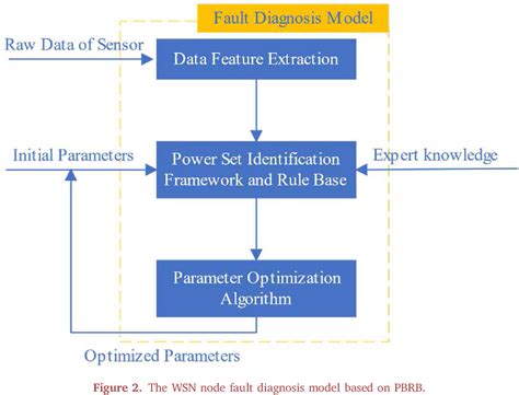 Figure 2 From A Wireless Sensor Network Node Fault Diagnosis Model