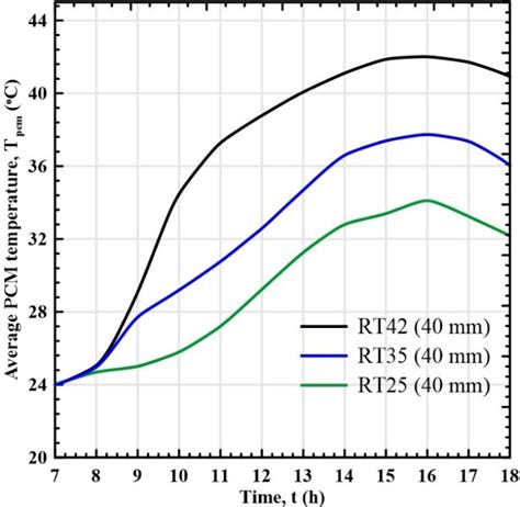 Average Temperature Variation Of Pcm Layers With Time Download Scientific Diagram