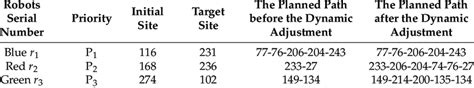 Relevant Parameters Before And After Dynamic Adjustment Download