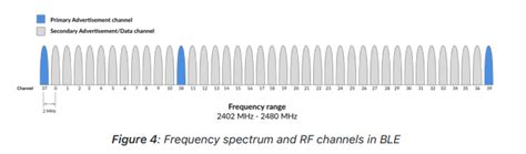 The Bluetooth Low Energy Protocol Stack Understanding The Layers